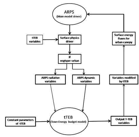 Flowchart Of The T Teb And Arps Coupling Variables And Routines As Per Download Scientific