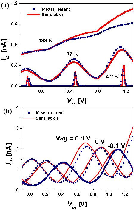 A I V Characteristics Of The Sets At Various Temperatures V Ds 1