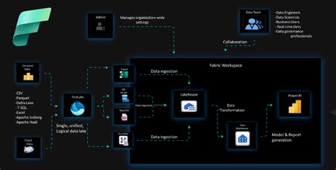 build an end to end analytics solution on microsoft fabric