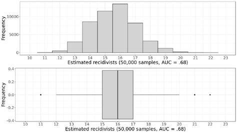 Histograms And Boxplots For The Bootstrapped Estimate Of Rm2000 S