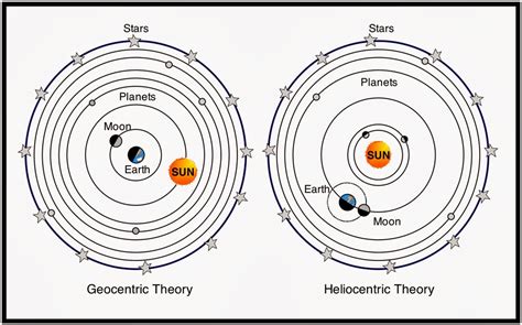 Scientific Revolution Heliocentric Theory Vs Geocentric Theory