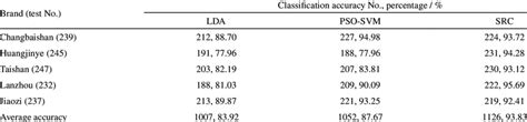 Classification Results By Lda Pso Svm And Src Algorithms Of Data Set 2 Download Scientific