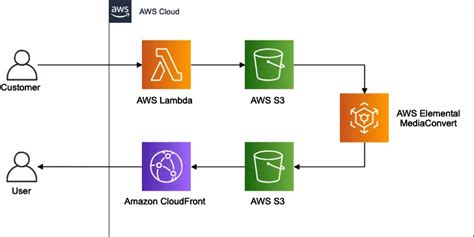 Understanding Aws Lambda Invocation Models Synchronous Asynchronous And Polling By Mirza
