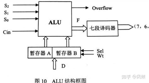 计算机组成原理实验 实验四:算数逻辑单元设计 知乎 计算机组成原理实验 实验四:算数逻辑单元设计 知乎