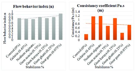 Flow Behavior Index N And The Consistency Coefficient Of Ice Cream