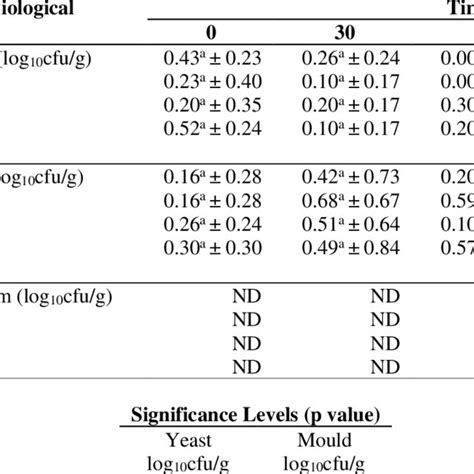 Effect Of Packaging Materials Temperature And Time On Microbiological