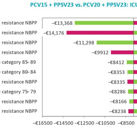 Tornado Plot Identifying Top 10 Drivers Of The Model S Incremental