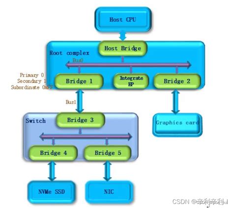 pci拓扑以及枚举流程 endpoint root complex csdn博客