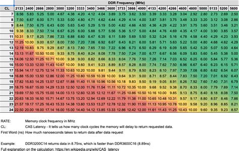 Ddr Effective Speed Based On Frequency And Cl Roverclocking