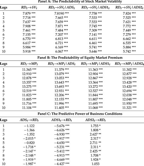 Bivariate Nonlinear Causality Tests Download Table
