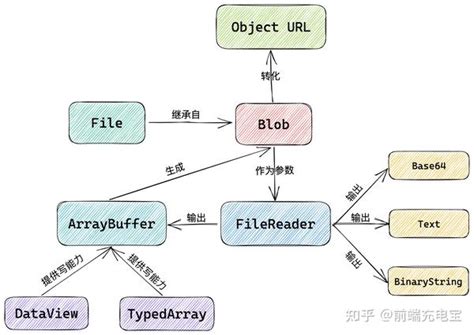 谈谈JS二进制FileBlobFileReaderArrayBufferBase 知乎