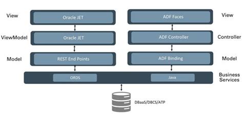 Migrate Application From Adf To Vbcs Oracle Jet Oracle Integration