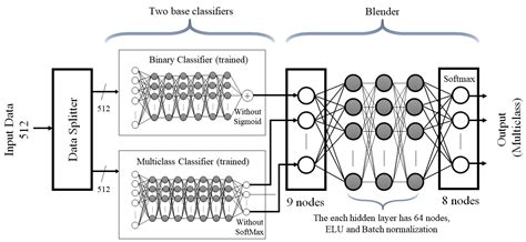 Radar Application Stacking Multiple Classifiers For Human Walking Detection Using Micro Doppler