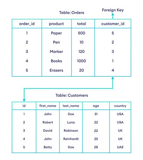 sqlite create table multiple foreign keys cabinets matttroy