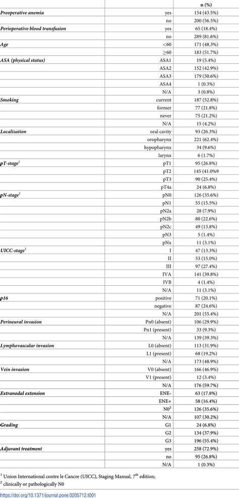Survival Analysis Entire Cohort Download Table