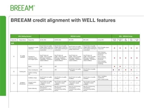 breeam and well buildings standard chris ward breeam