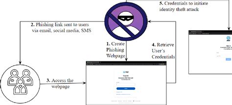 Figure From Bridging The Gap In Phishing Detection A Comprehensive Phishing Dataset Collector
