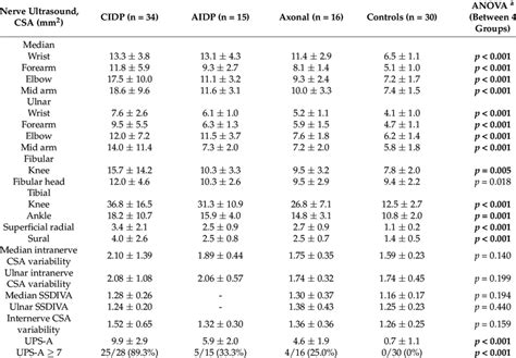 Nerve Ultrasound Of Cidp And Comparison With Aidp Axonal Neuropathies