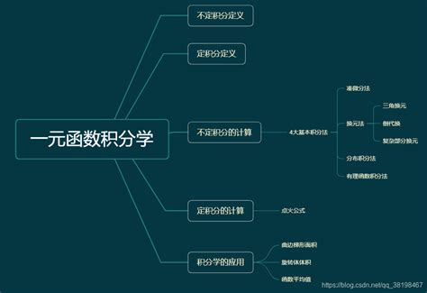 高等数学：一元函数积分学 Csdn博客