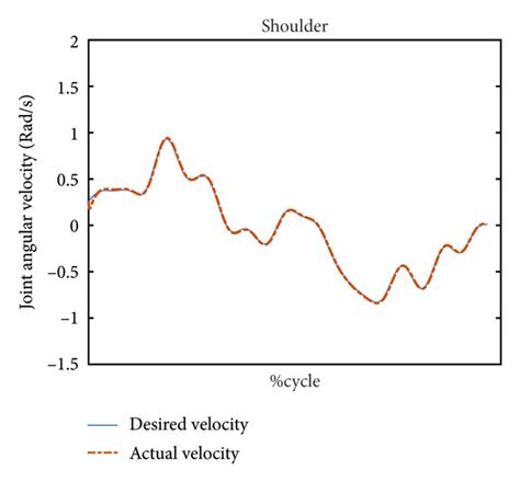 The Desired And Actual Angular Velocity Of The Shoulder Download Scientific Diagram