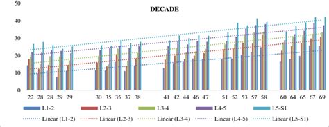 Mfi In All Decades At Averaged Different Levels Download Scientific