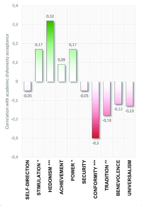 Pearson Correlation Coefficients Between Participants Inclination Download Scientific