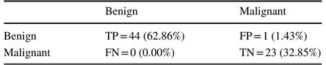 svm confusion matrix for ten fold cross validation table 3
