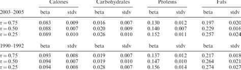 Quantile Elasticity Estimates Download Table