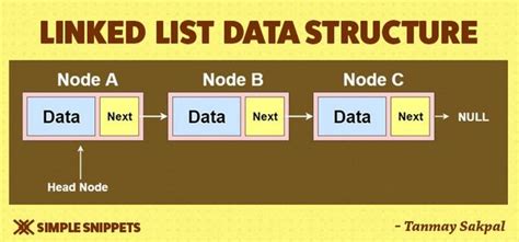 Linked List Types Applications Operations
