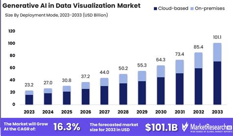 Generative Ai In Data Visualization Market Size Share To 2033