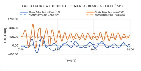 Correlation With Experimental Test Of SP1 Specimen In Terms Of Download Scientific Diagram