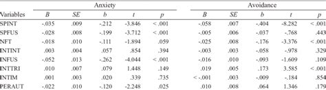 Multiple Regression Analysis Predicting Avoidance And Anxiety From Download Table