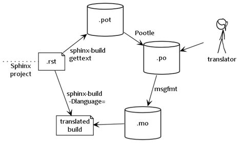 Internationalization Sphinx Documentation