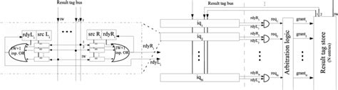 A Monolithic Cam Based Issue Queue Download Scientific Diagram