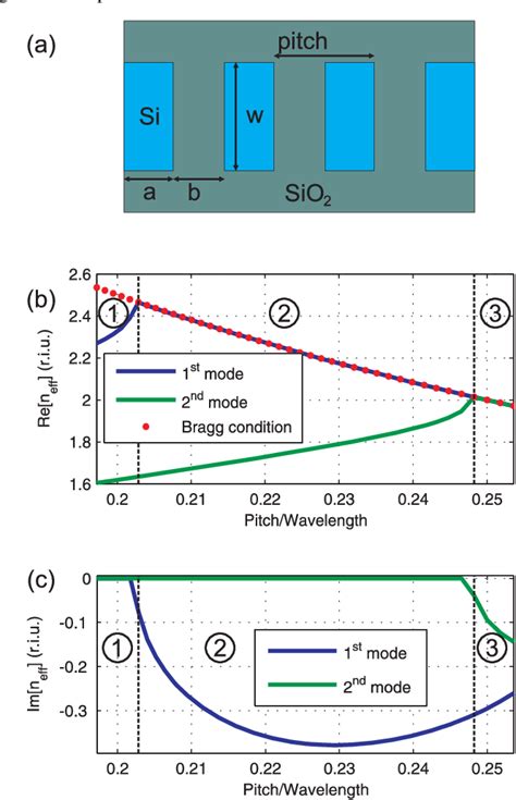 Figure 1 From Mode Filtering In Periodic Waveguides By Means Of Band