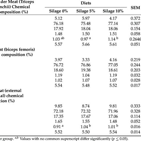 Chemical Composition Of The Examined Silage Download Scientific Diagram