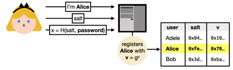 User Authentication With Passwords Whats Srp