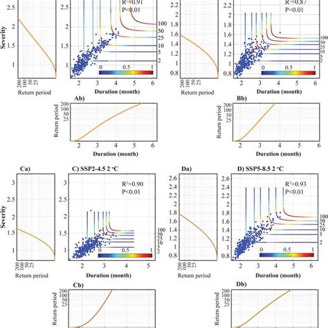 The Bivariate Quantiles Isolines Of Meteorological Drought Duration Download Scientific