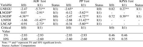 Unit Root Tests Without Structural Breaks Download Scientific Diagram