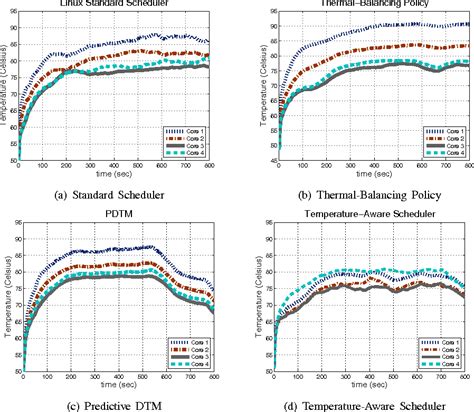 Figure 5 From Temperature Aware Scheduler Based On Thermal Behavior Grouping In Multicore