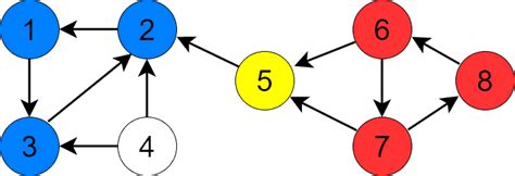 Finding Strongly Connected Components Kosarajus Algorithm Baeldung On Computer Science