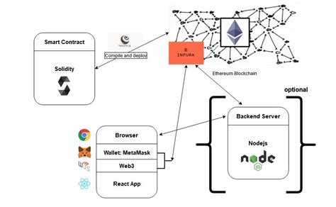 Rabab Abid On Linkedin Solidity Blockchaintechnology Remix Smartcontract