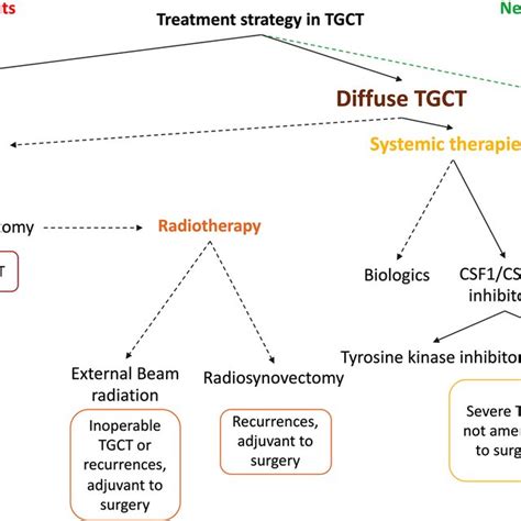 Tenosynovial Giant Cell Tumor Tgct Pathophysiology Genetic And Download Scientific Diagram
