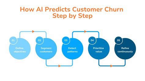 Predicting Customer Churn A Practical Application Of Ai B Eye
