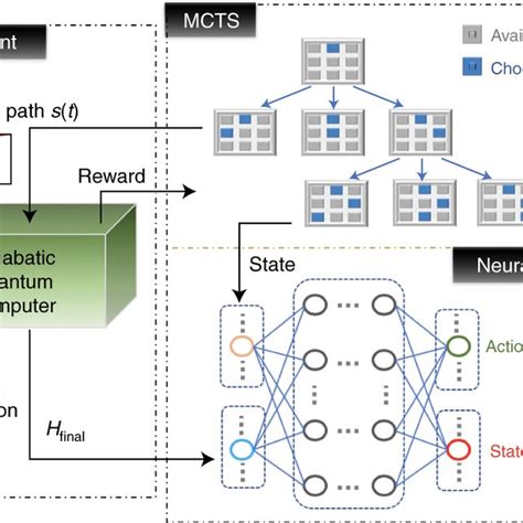 hybrid quantum classical framework for designing annealing