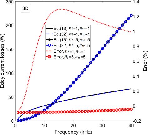Figure 7 From Eddy Current Analysis In Permanent Magnets Using The