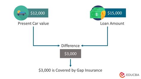 What Is Gap Insurance And How Does It Work