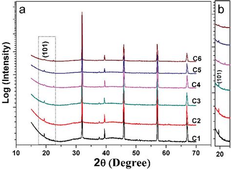 A X Ray Diffraction Patterns Of C1 C6 B The Locally Enlarged Xrd