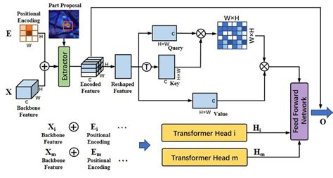 Illustration Of The Part Guided Relational Transformation Module When