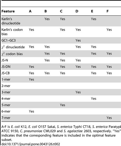 The Optimal Feature Subsets For Testing Genomes Download Table